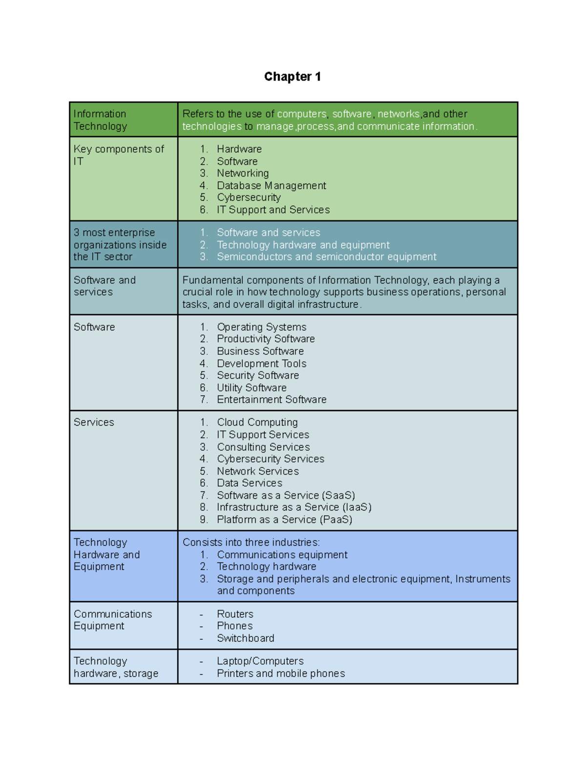 C1 C2 Sunmary - Chapter 1 Information Technology Refers to the use of computers, software, - Studocu