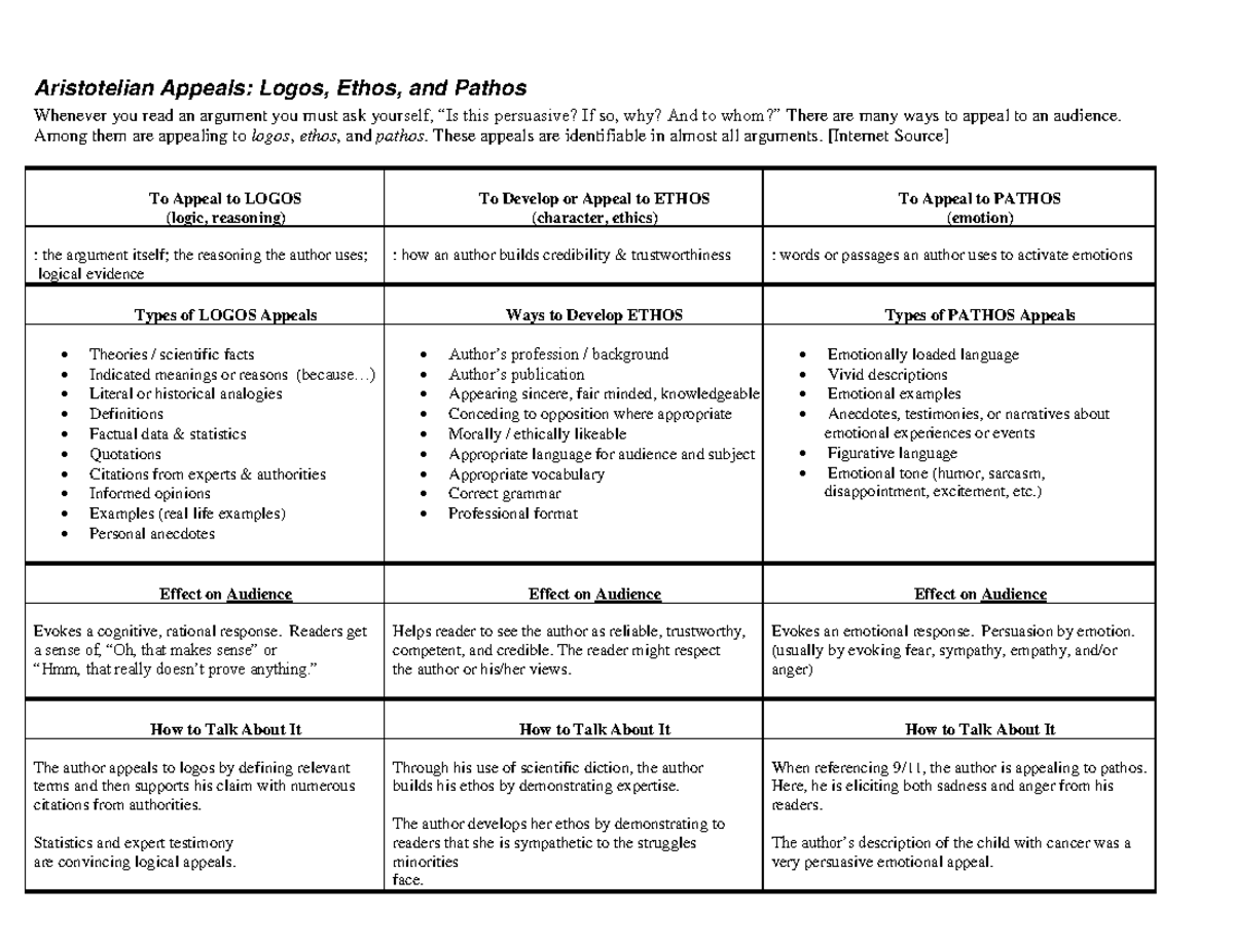 Ethos-Pathos-Logos - ethos pathos logos - Aristotelian Appeals: Logos ...
