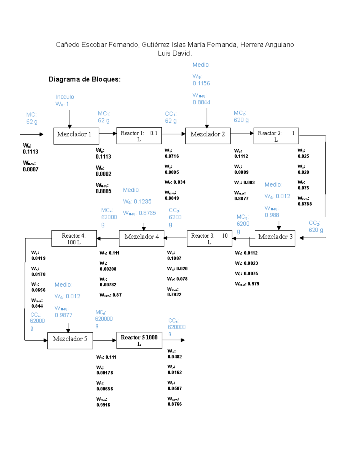 Evolución del inoculo Acido Acetico - Cañedo Escobar Fernando ...
