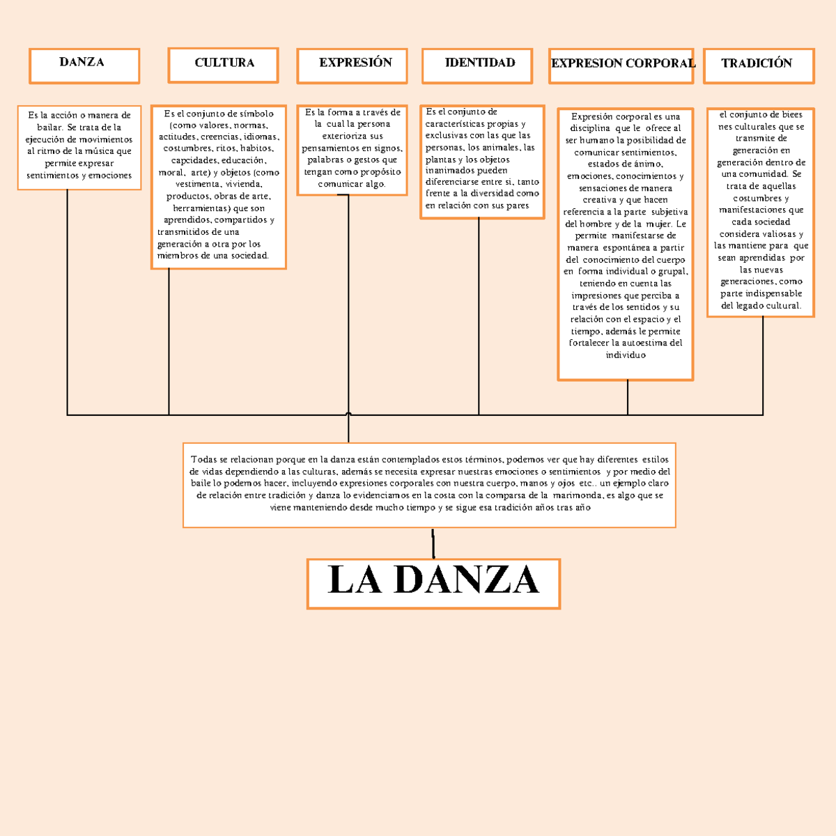 Mapa conceptual de la Danza 3 - DANZA CULTURA EXPRESIÓN IDENTIDAD EXPRESION CORPORAL TRADICIÓN ...