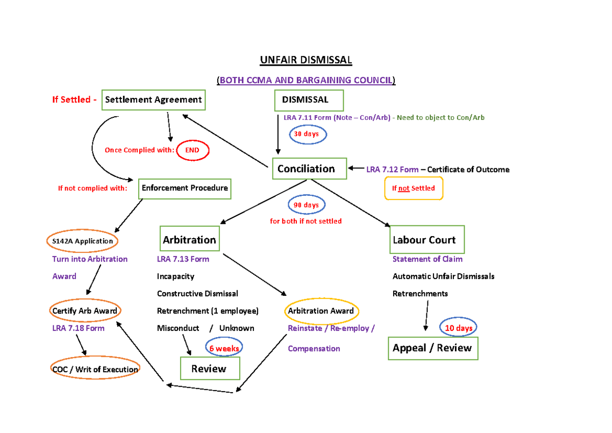 Flow Chart of Referral Process - Dismissals - UNFAIR DISMISSAL (BOTH CCMA AND BARGAINING COUNCIL ...