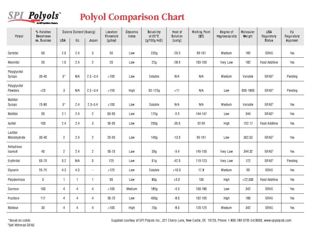 Polyol Compare Chart - Polyol vs. Sucrose% RelativeSweetness USACalorie ...