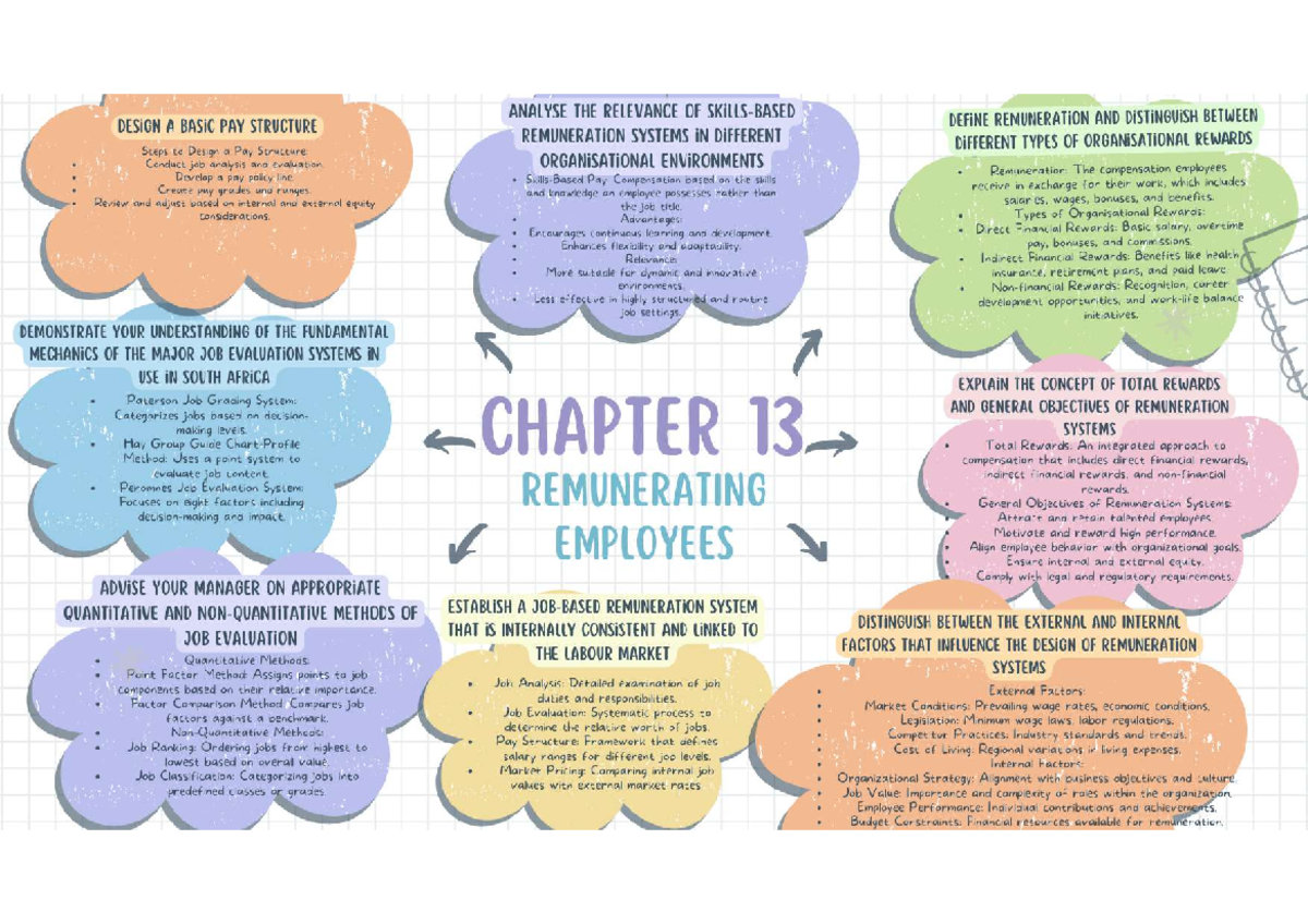 HRM Chapter 13 (Remunerating Employees) Mind Map - ANALYSE THE RELEVANCE OF DESIGN A BASiC PAY ...