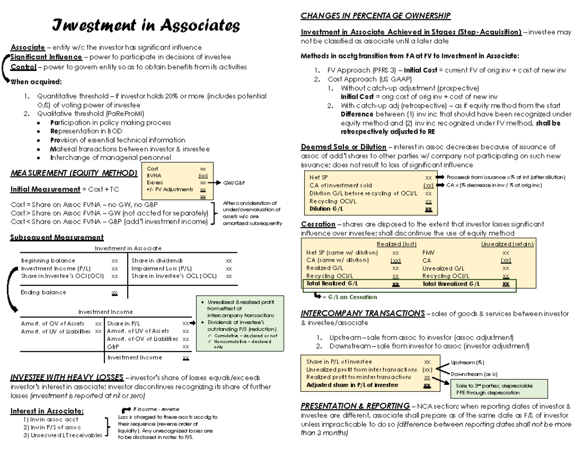 Investment in Associates - Investment in Associates Associate – entity ...