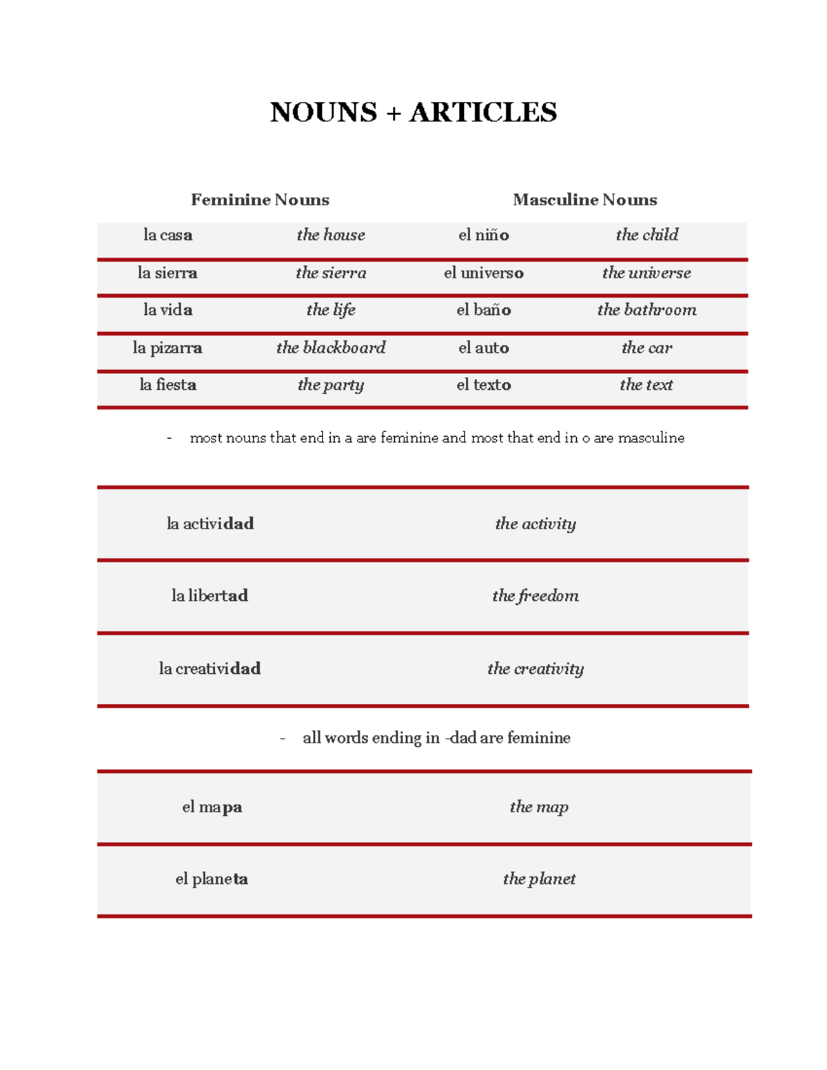 SPAN 1 Nouns AND Articles - NOUNS + ARTICLES Feminine Nouns Masculine ...