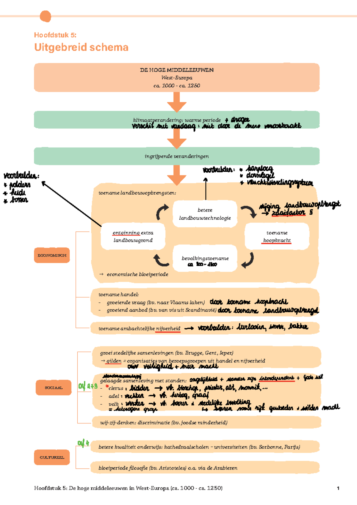 Schema Hfdst 5 - HV3 (ingevuld) - 1 ECONOMISCH toename ambachtelijke ...