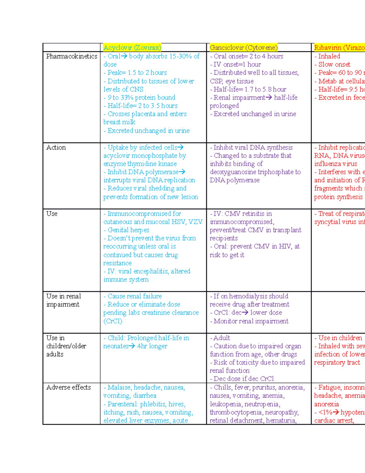 Drug therapy for viral infections - Acyclovir (Zovirax) Ganciclovir ...