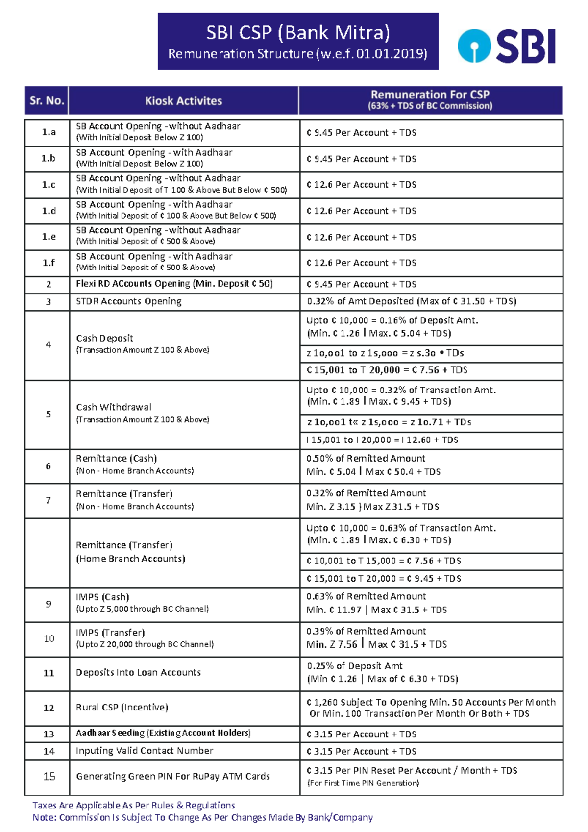SBI CSP Commission new - SBI CSP (Bank Mitra) Remuneration Structure (w ...