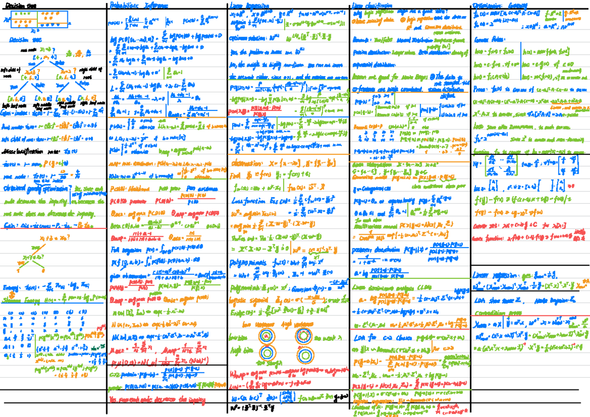Formelsamullung - Decision tree Probabilists Inference Linear classification Optimization ...
