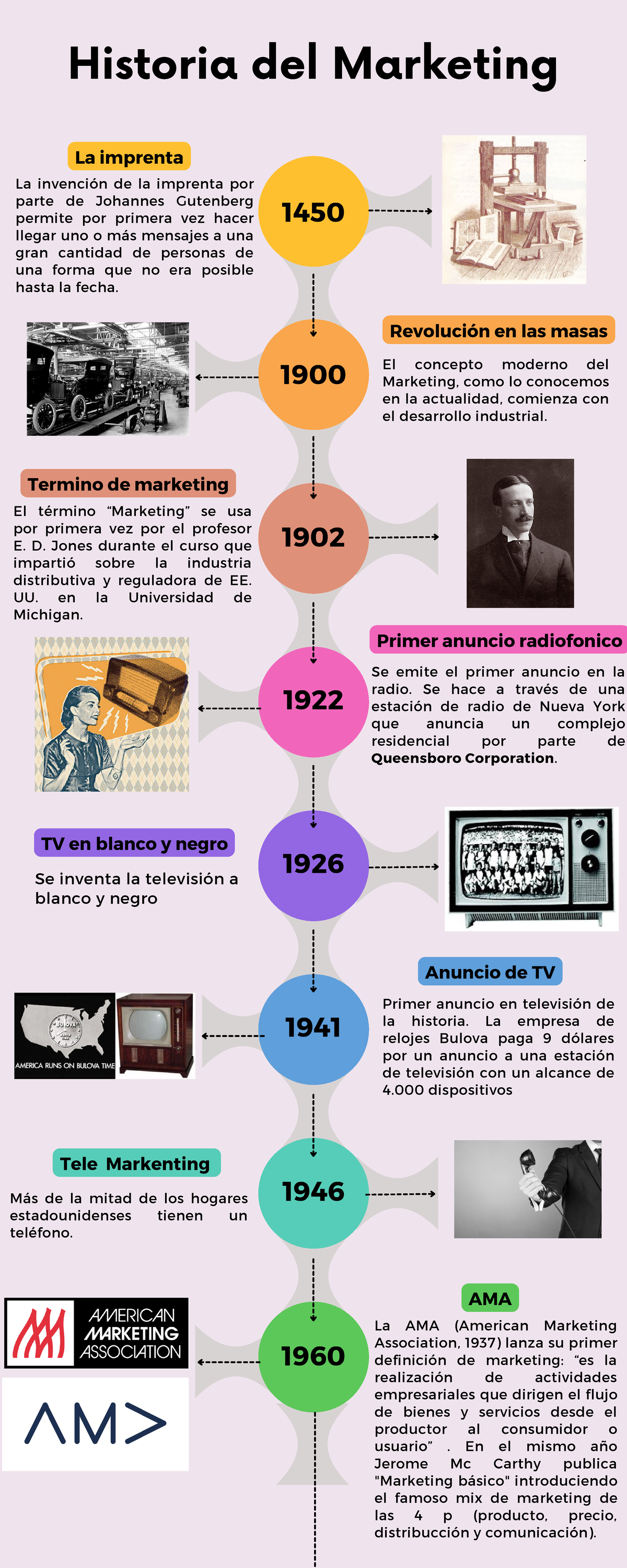 Fundamentos De Mercadeo 1941 Historia Del Marketing 1450 1900 1902
