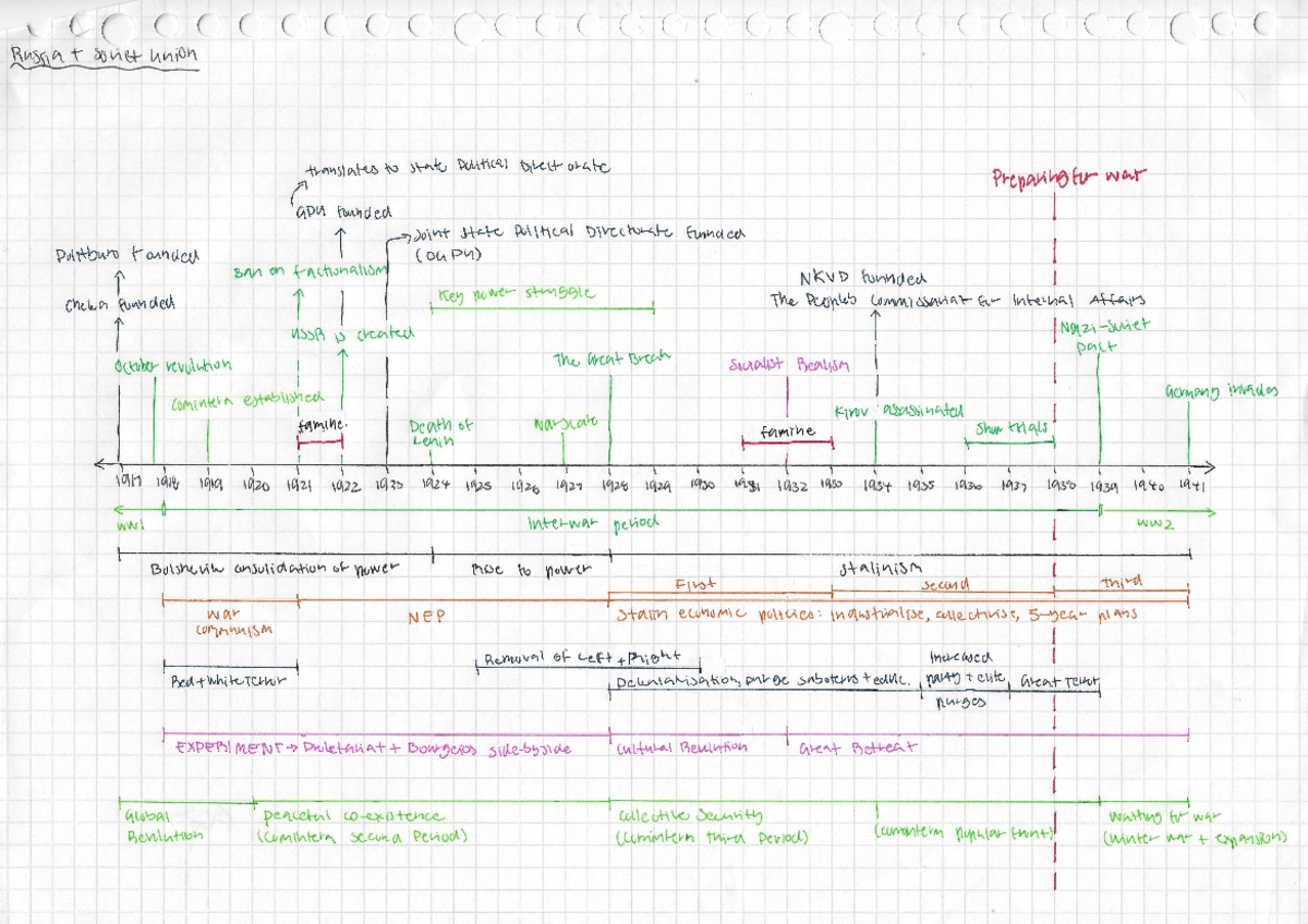 Russia SU timeline - Studocu