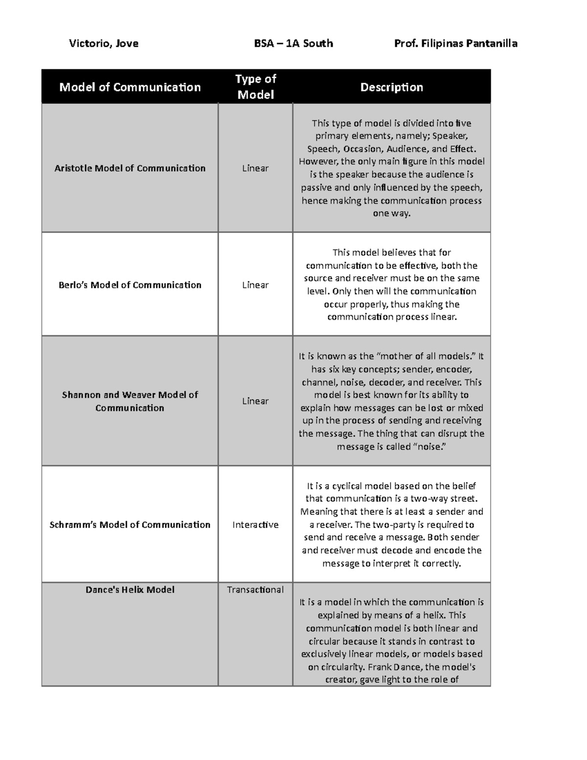 Purposive Communication - Models of Communication (5 examples with ...