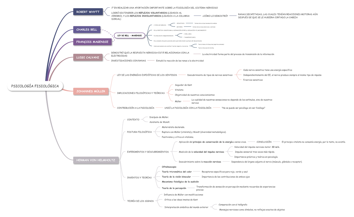 Psicología Fisiológica - PSICOLOGÍA FISIOLÓGICA ROBERT WHYTT CHARLES ...