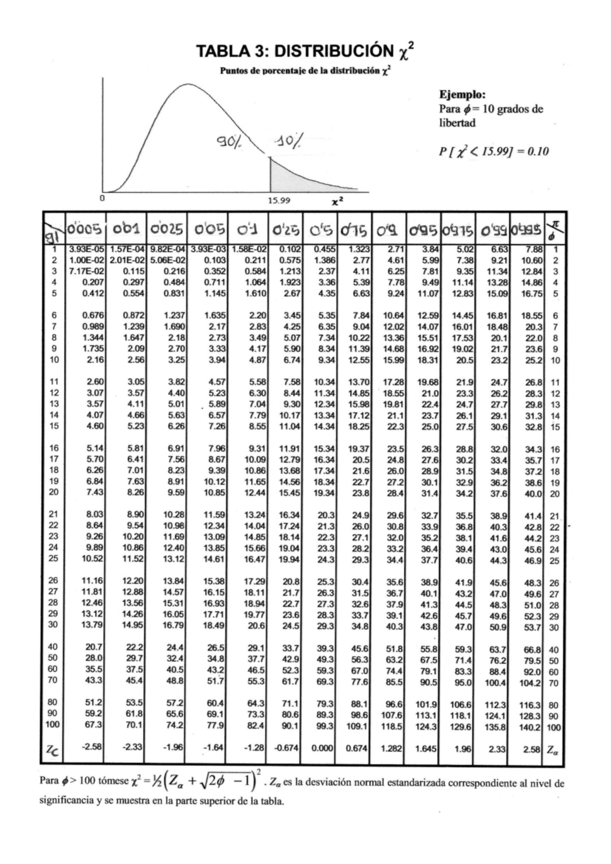 CHI- Cuadrado - Tablas - TABLA 3: DISTRIBUCIÓN x 2 Puntos de porcentaje ...