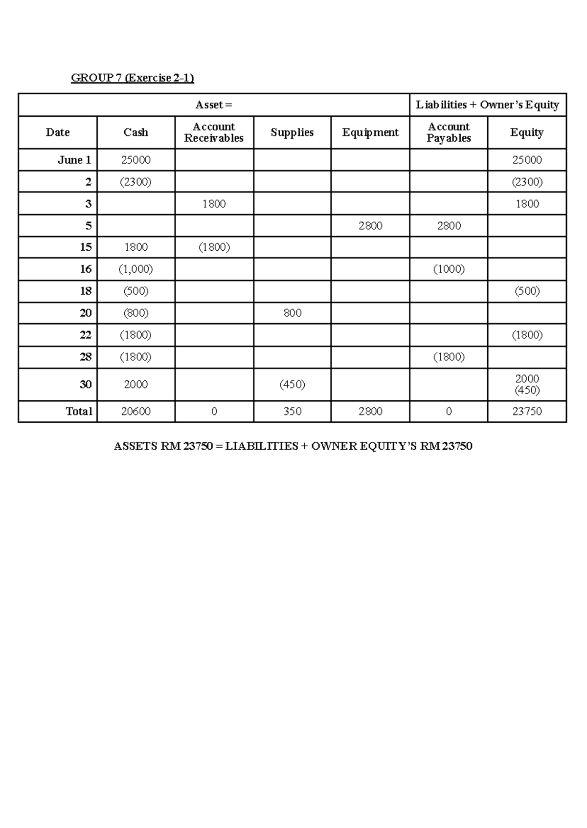 Basic ACC 13 04 - Basic Accounting - GROUP 7 (Exercise 2-1) Asset ...