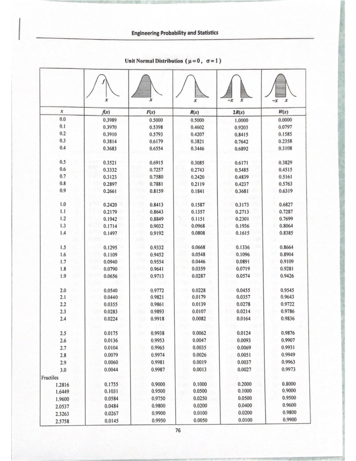 Distribution - Dr Sudip - Unit Normal Distribution ( =0, =1 ...