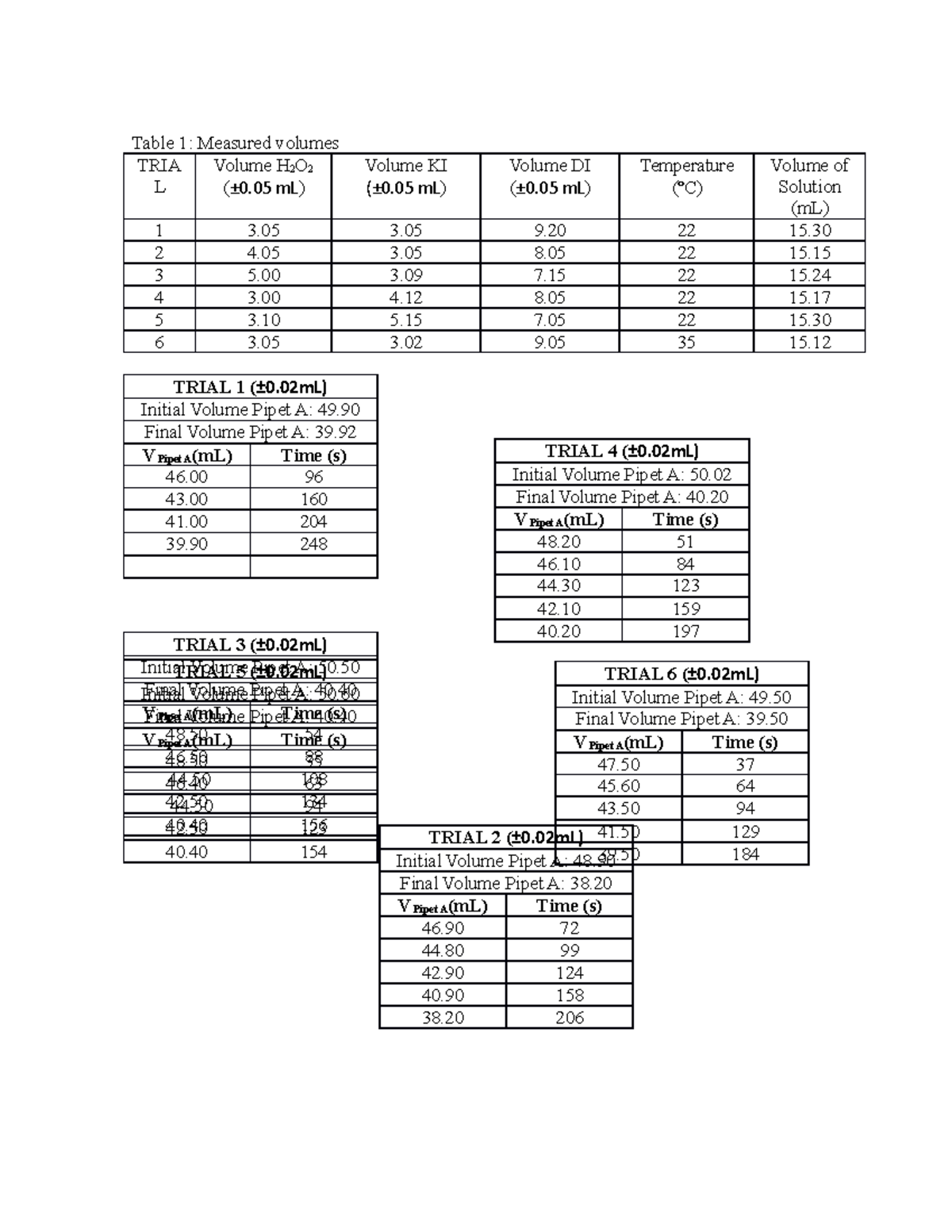 Post Lab 1 Post Lab Table 1 Measured Volumes TRIA L Volume H 2 O 2 post-lab-1-post-lab-table-1-measured-volumes-tria-l-volume-h-2-o-2