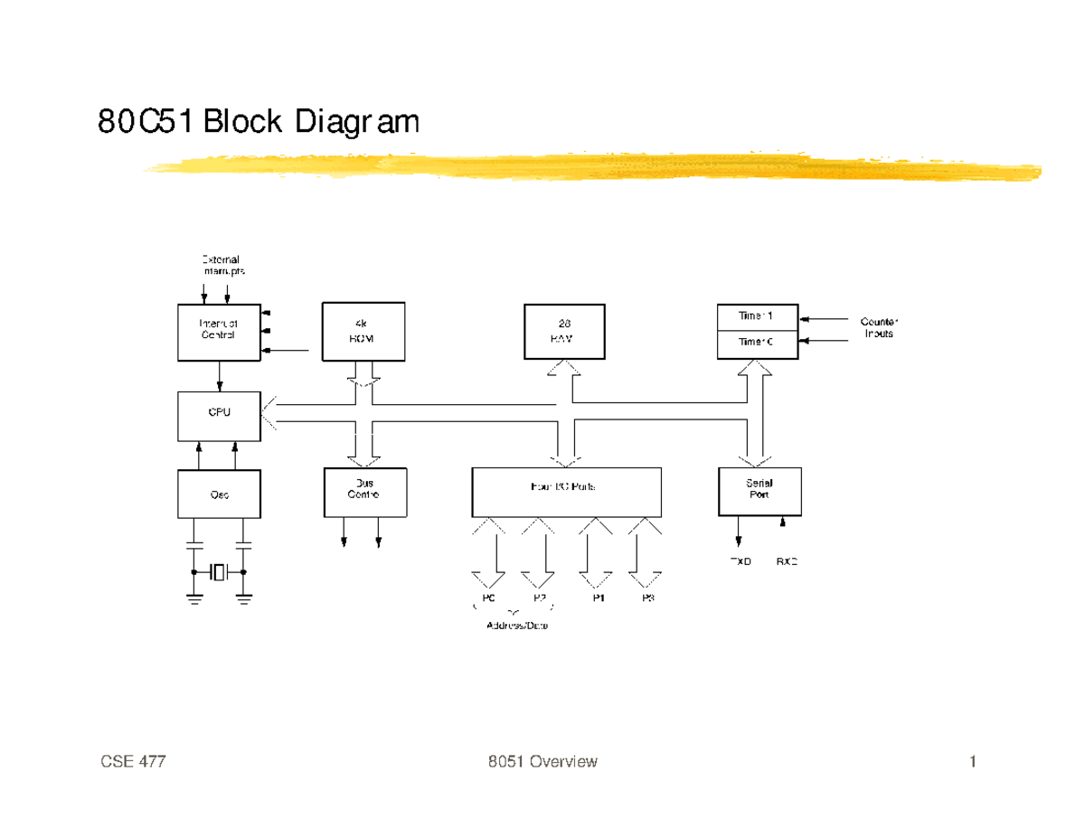 Microcontrollers II - 80C51 Block Diagr am 8051 Memor y The dat a widt ...