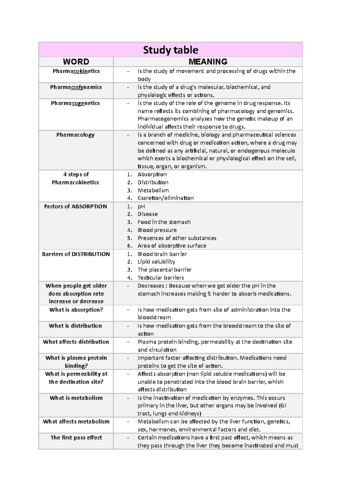 Study Table 2 - Study table WORD MEANING Pharmacokinetics - Is the ...