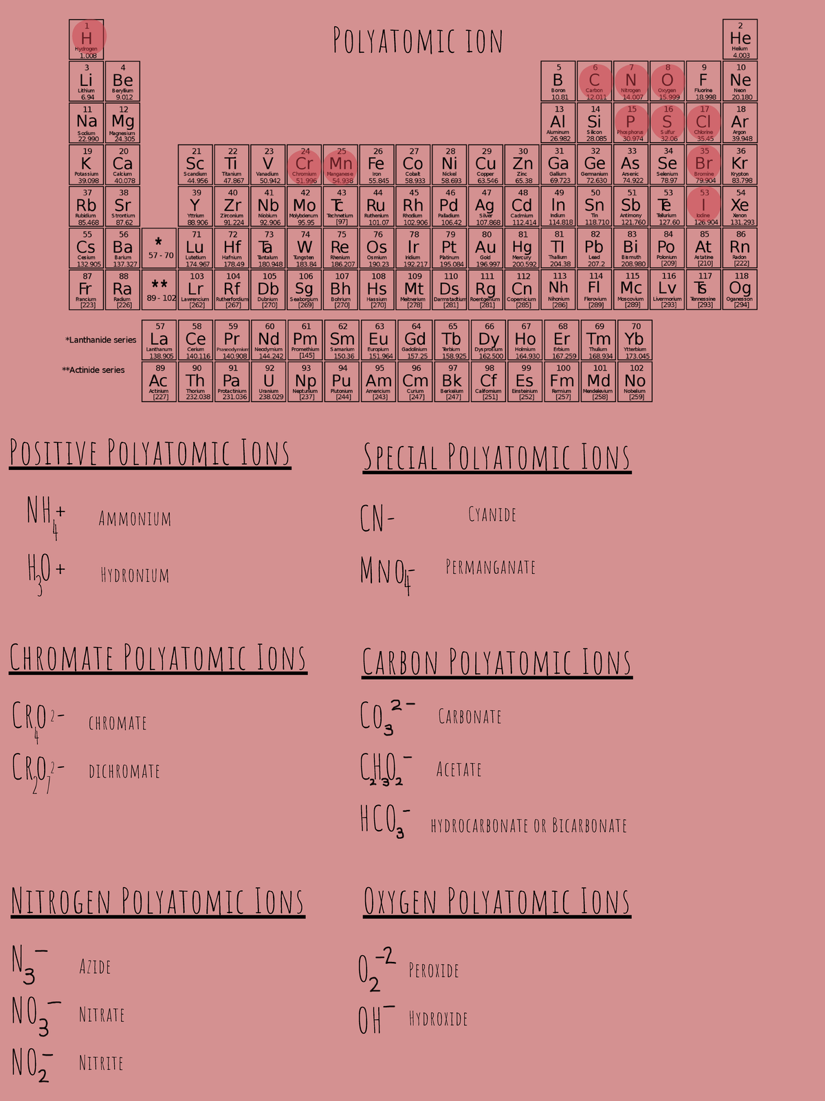 CHM 1025 Exam 1 Study Guide - Polyatomic ion Co CHO HCO N NO NO O OH ...