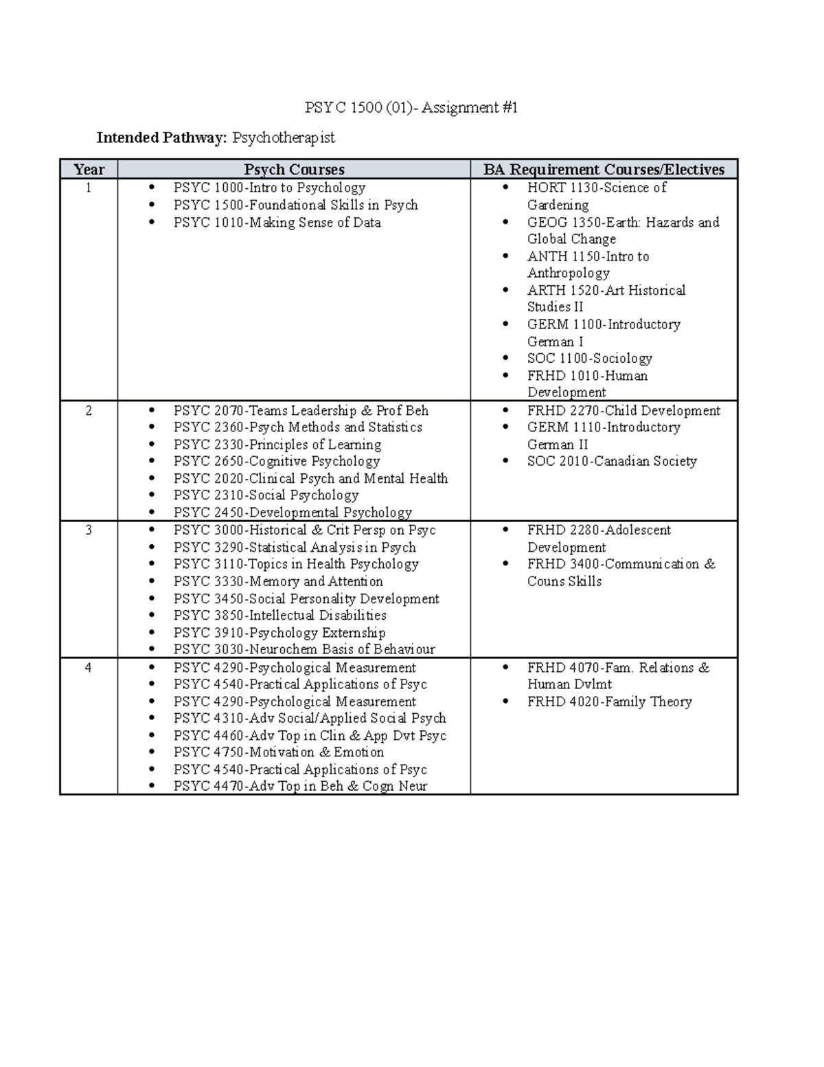 PSYC 1500-Assignment 1 - PSYC 1500 (01)- Assignment Intended Pathway ...