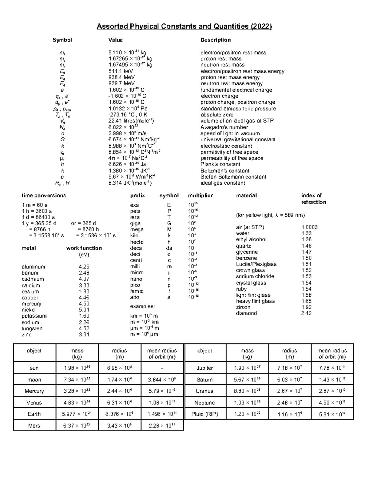 Formula sheet grade 12 Physics - Assorted Physical Constants and ...