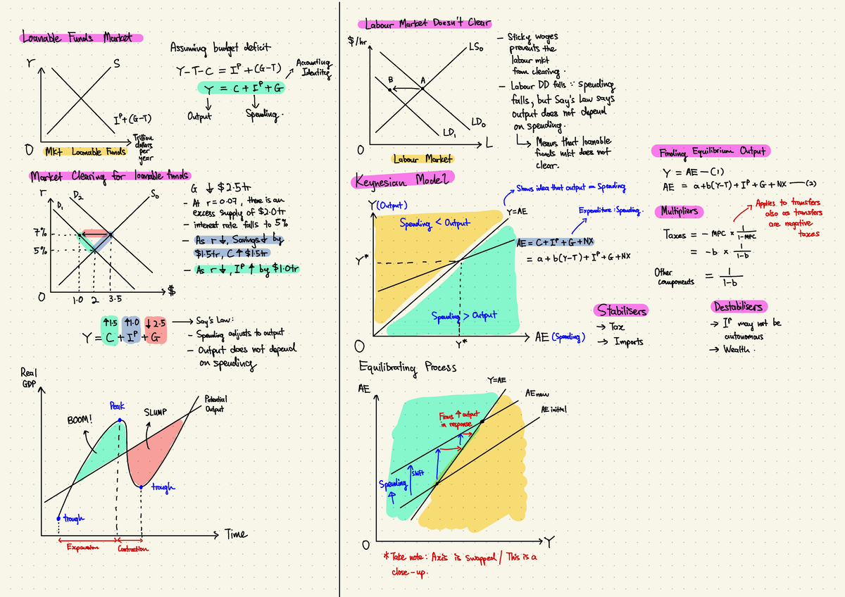 Macro - Summary Introduction to Economic Analysis - Labour Market Doesn ...