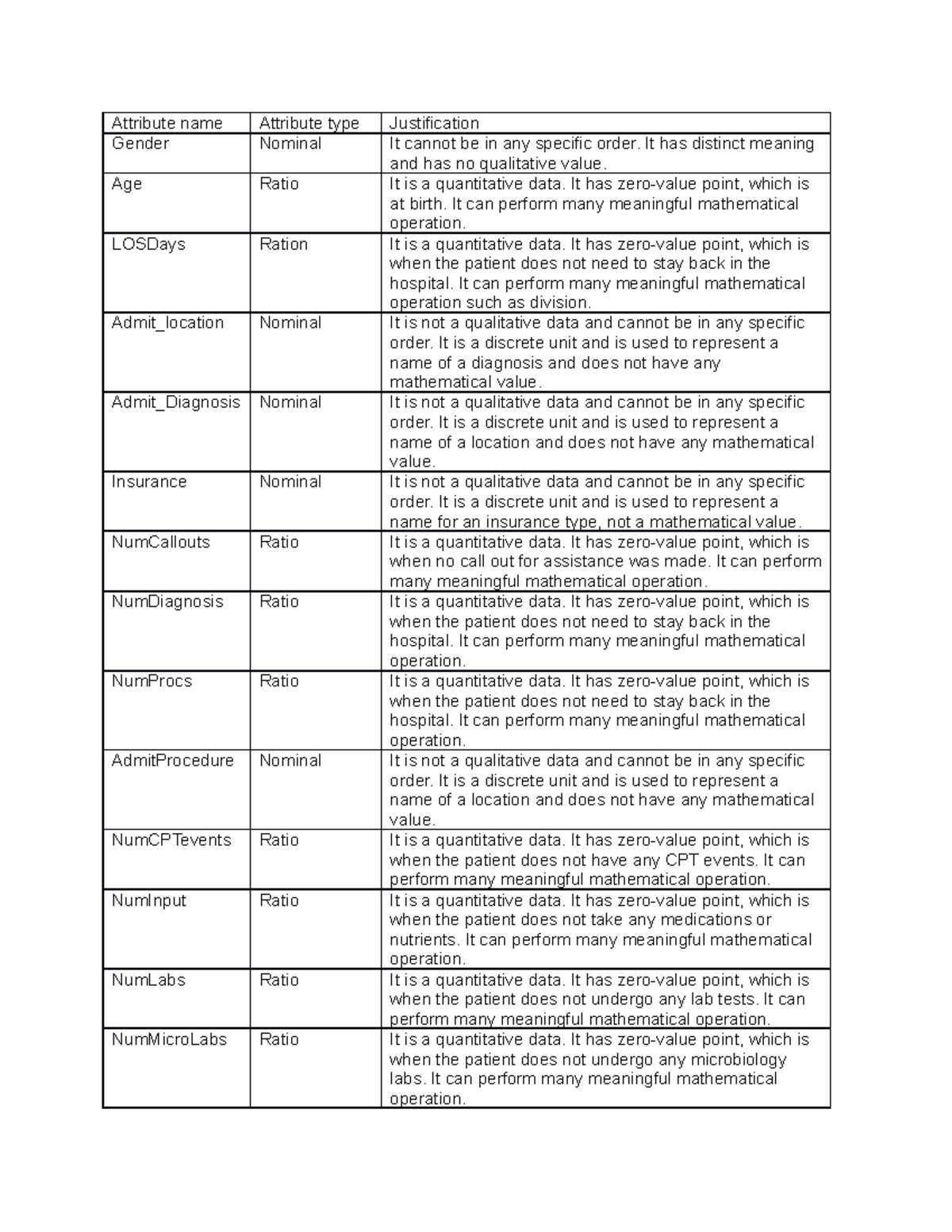 Introduction to Data Analytics Assignment 2 - Attribute name Attribute type Justification Gender ...