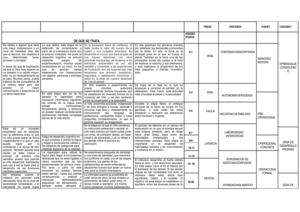 Cuadro- Integrador - Nota: 16 - FREUD ERICKSON PIAGET VIGOGSKY ...