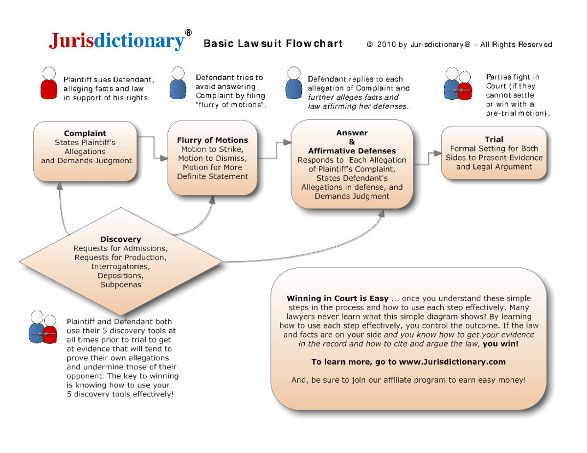 Basicflowchart - Legal Notes - Jurisdictionary ® Basic Lawsuit ...
