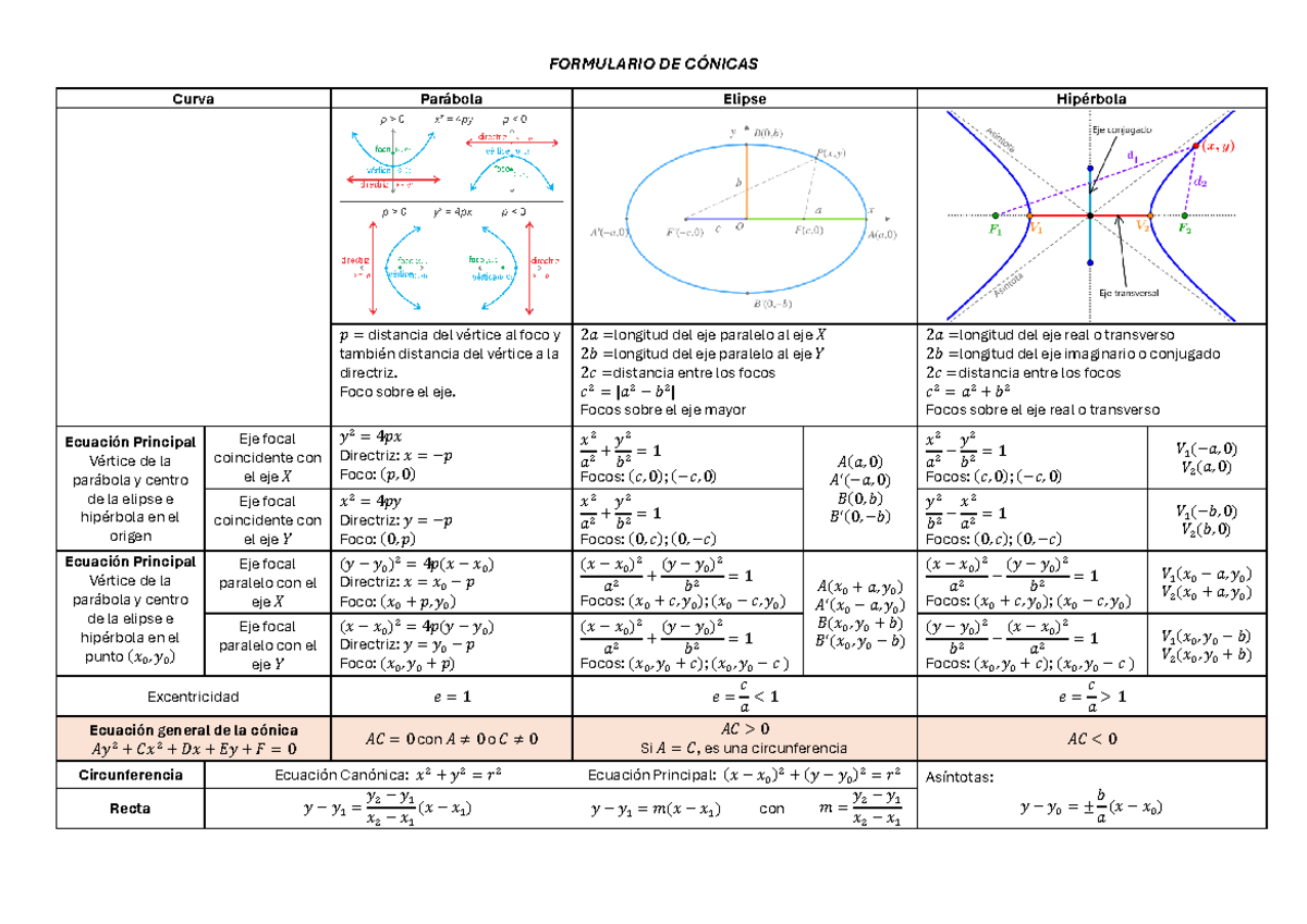 Cónicas y cuádricas (resumen) - FORMULARIO DE CÓNICAS Curva Parábola Elipse Hipérbola 𝑝𝑝 ...