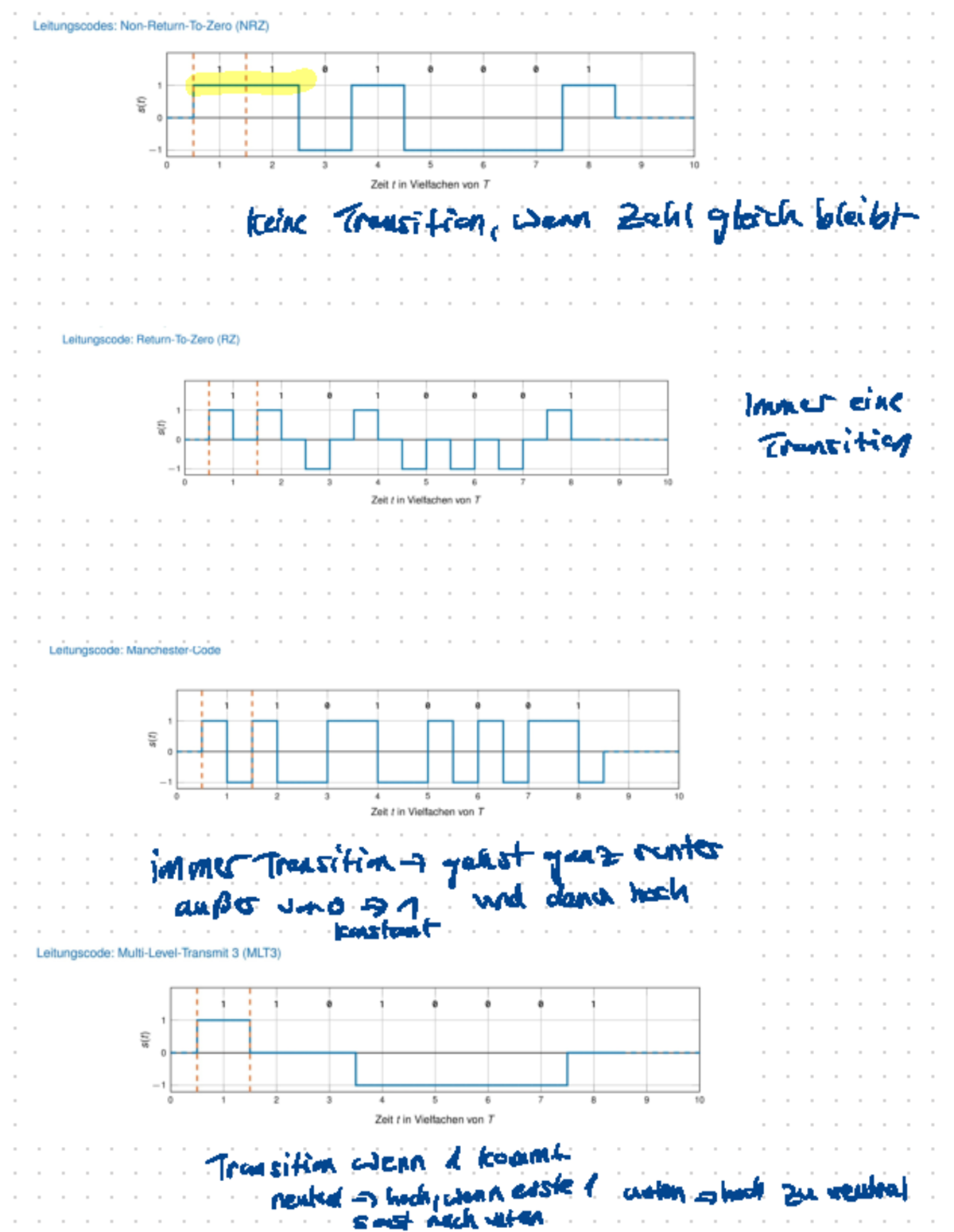 Leitungscode - Zusammenfassung Grundlagen Rechnernetze und Verteilte ...