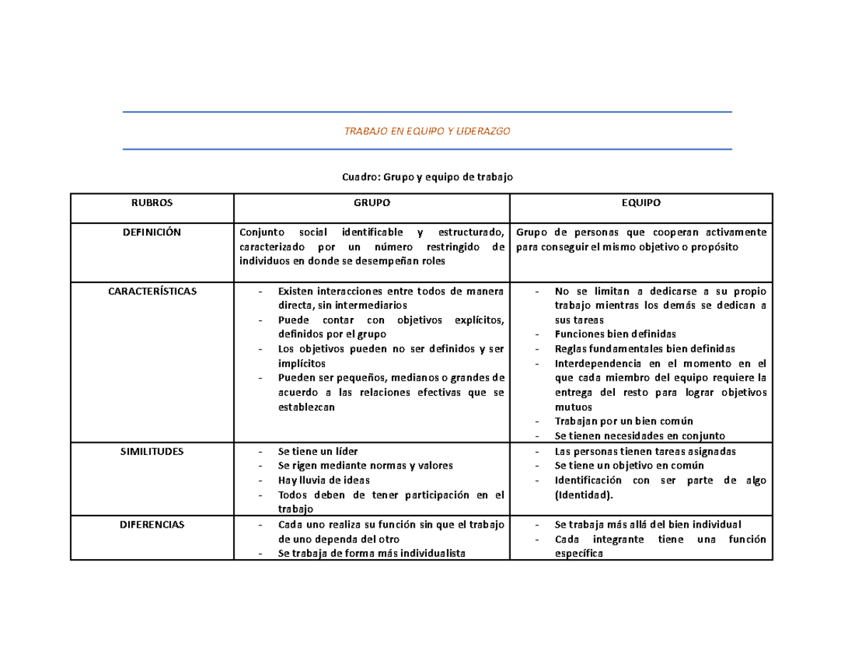 Cuadro Doble Entrada- Grupo- Equipo - TRABAJO EN EQUIPO Y LIDERAZGO ...