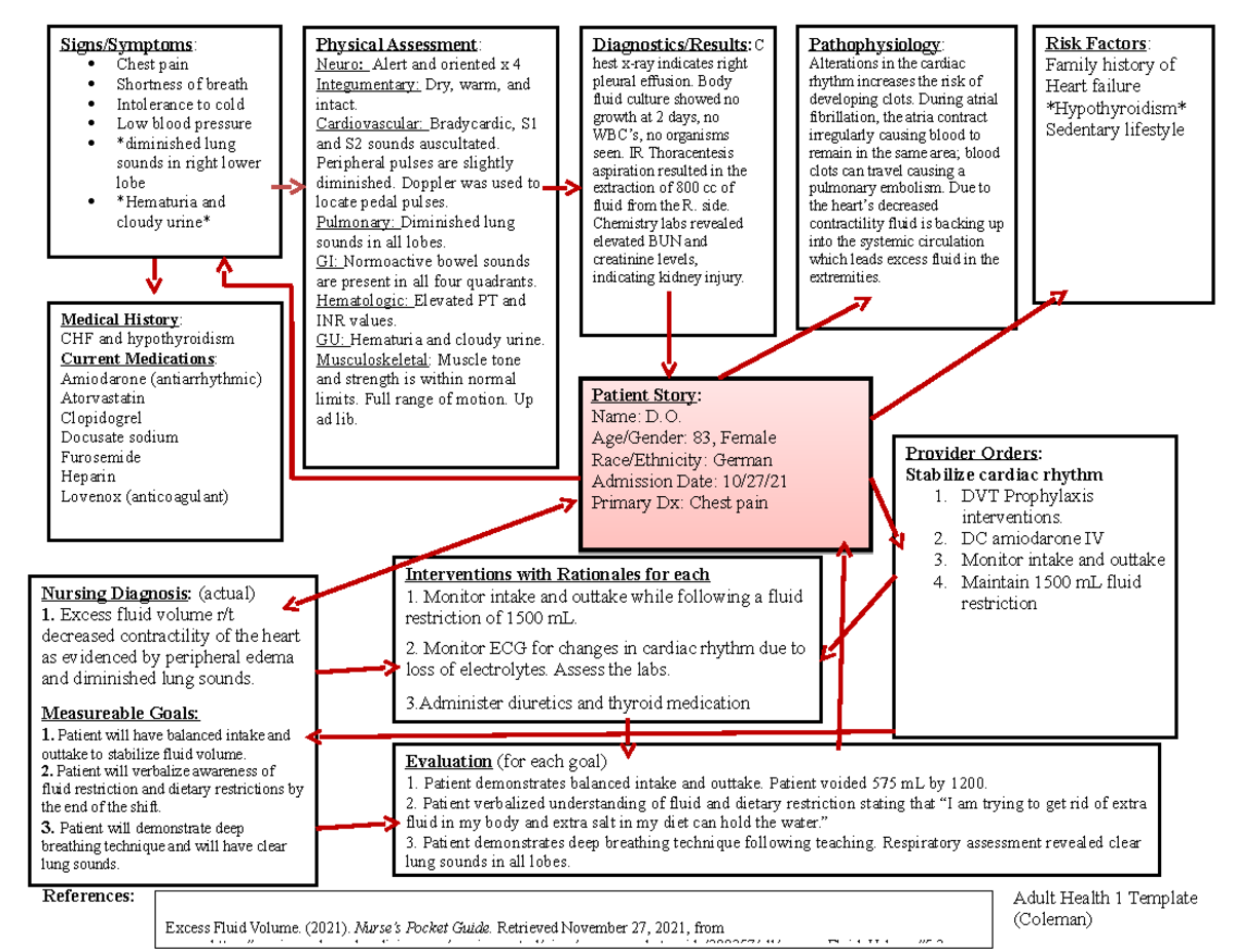 Concept Map #3 - Adult Health 1 Template Excess Fluid Volume. (2021 ...