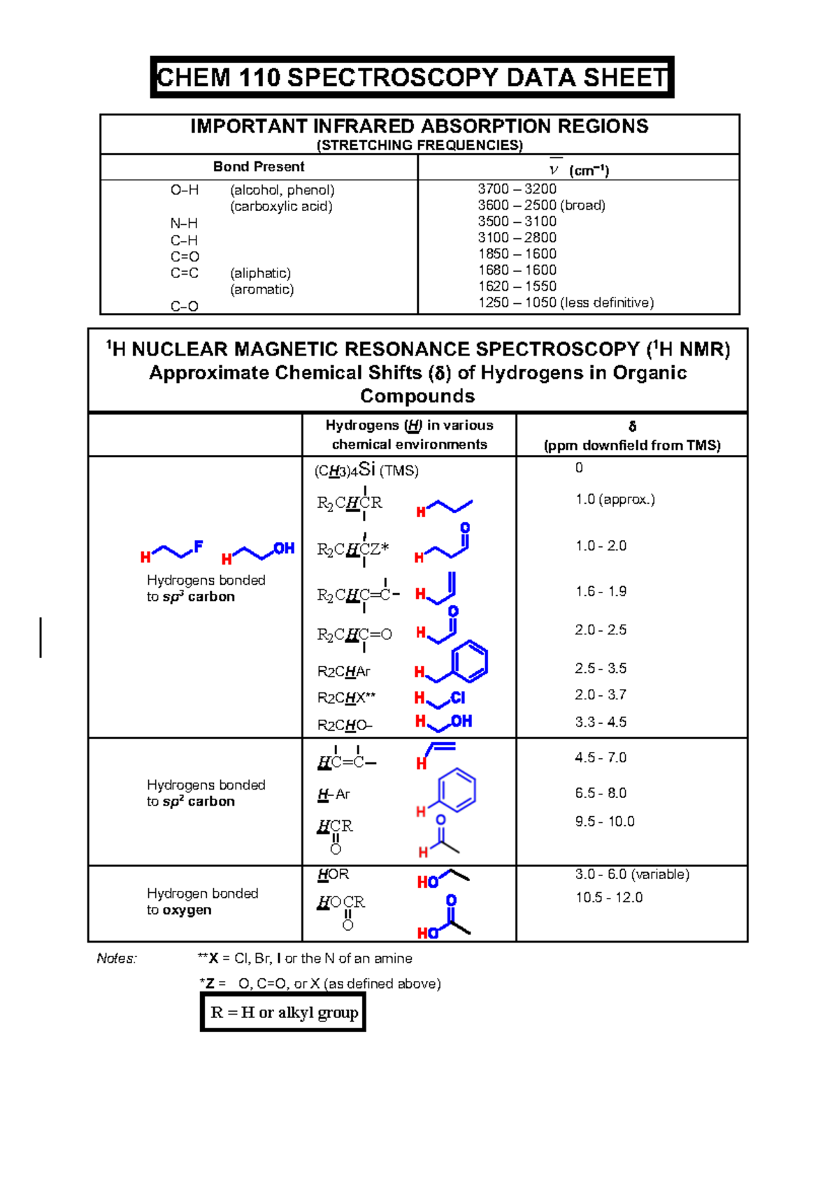 2024 Spectroscopy Data Sheet With Diagrams Chem 110 Spectroscopy Data