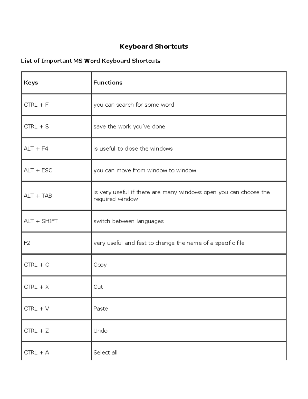 Keyboard Shortcut You Should Be Keyboard Shortcuts List Of Important Ms Word Keyboard