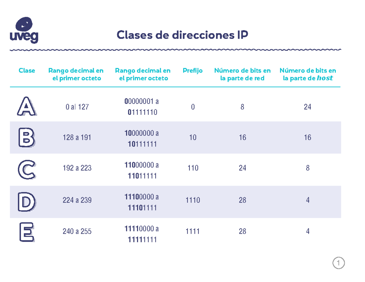 RC R1 IP Tipos - ejercicio de redes - Clase el primer octeto Rango ...