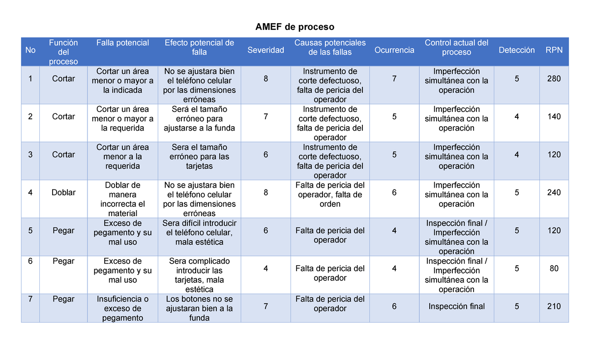 447727163 AMEF de proceso docx - AMEF de proceso No Función del proceso ...