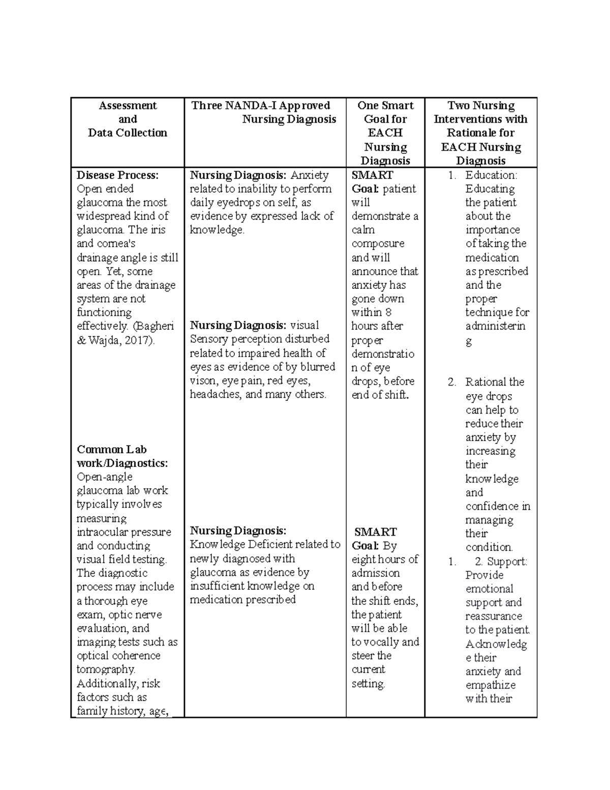 Module 7 assigment - Assessment and Data Collection Three NANDA-I Approved Nursing Diagnosis One ...