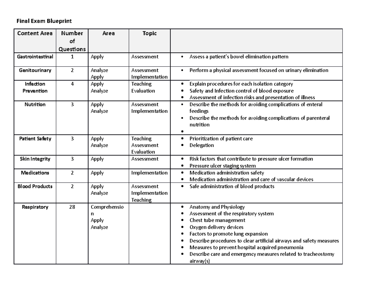 Final Exam Blueprint that is helpful - Final Exam Blueprint Content ...