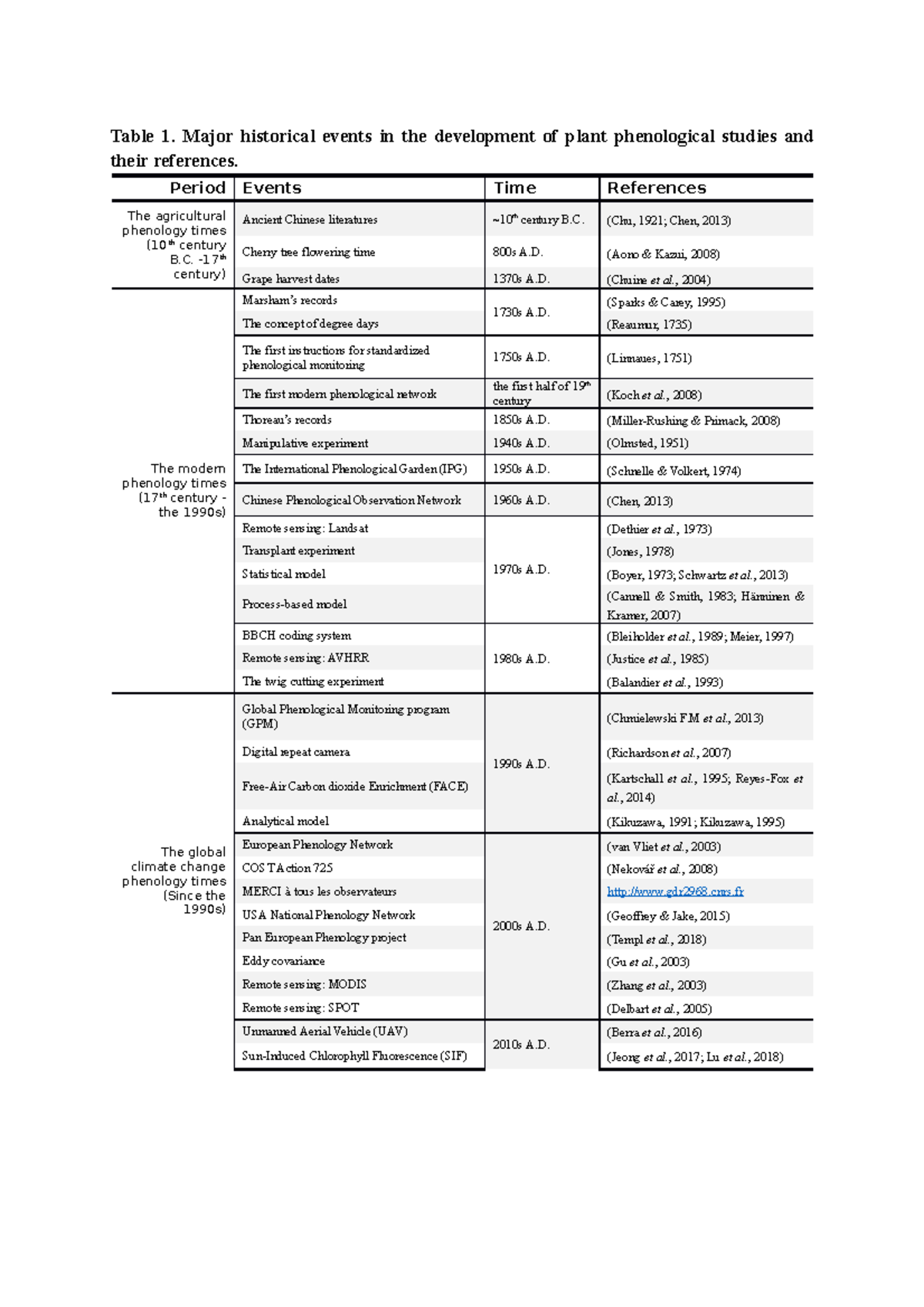 Gcb14619 sup 0001 tables 1 s3 - Table 1. Major historical events in the ...