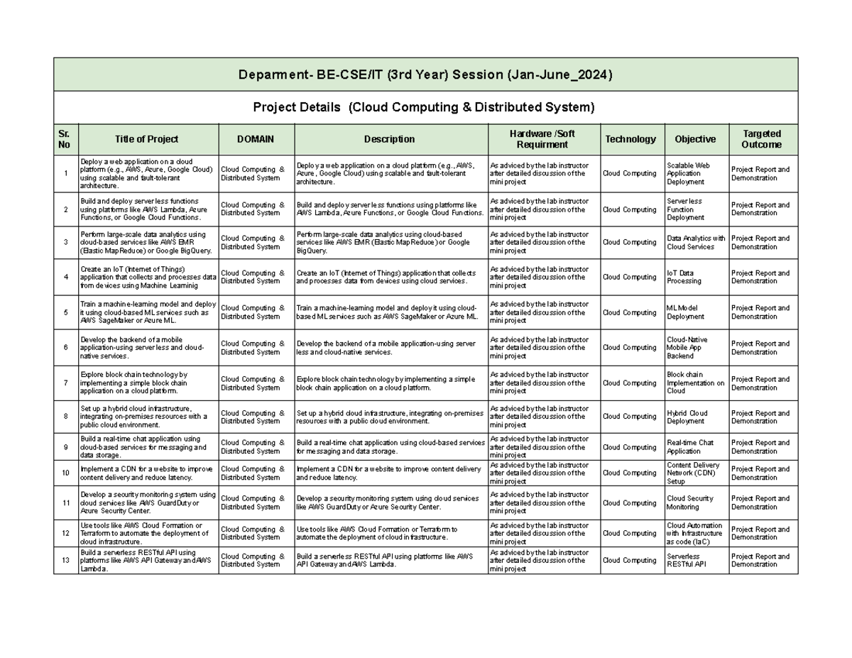 2024 Mini Project List of Subject Cloud Computing and Distributed ...