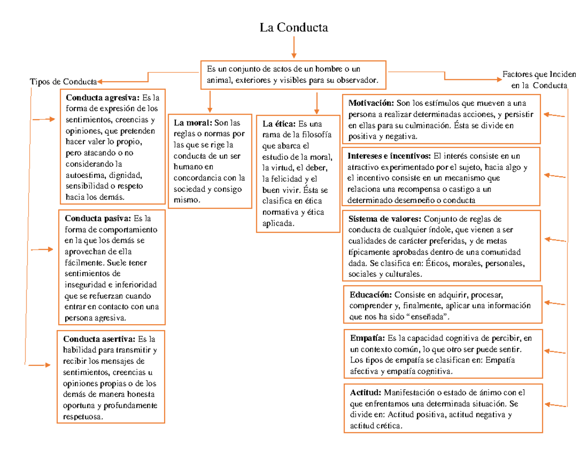 Mapa Conceptual sobre el tema de la conducta, Relaciones Humanas - La ...