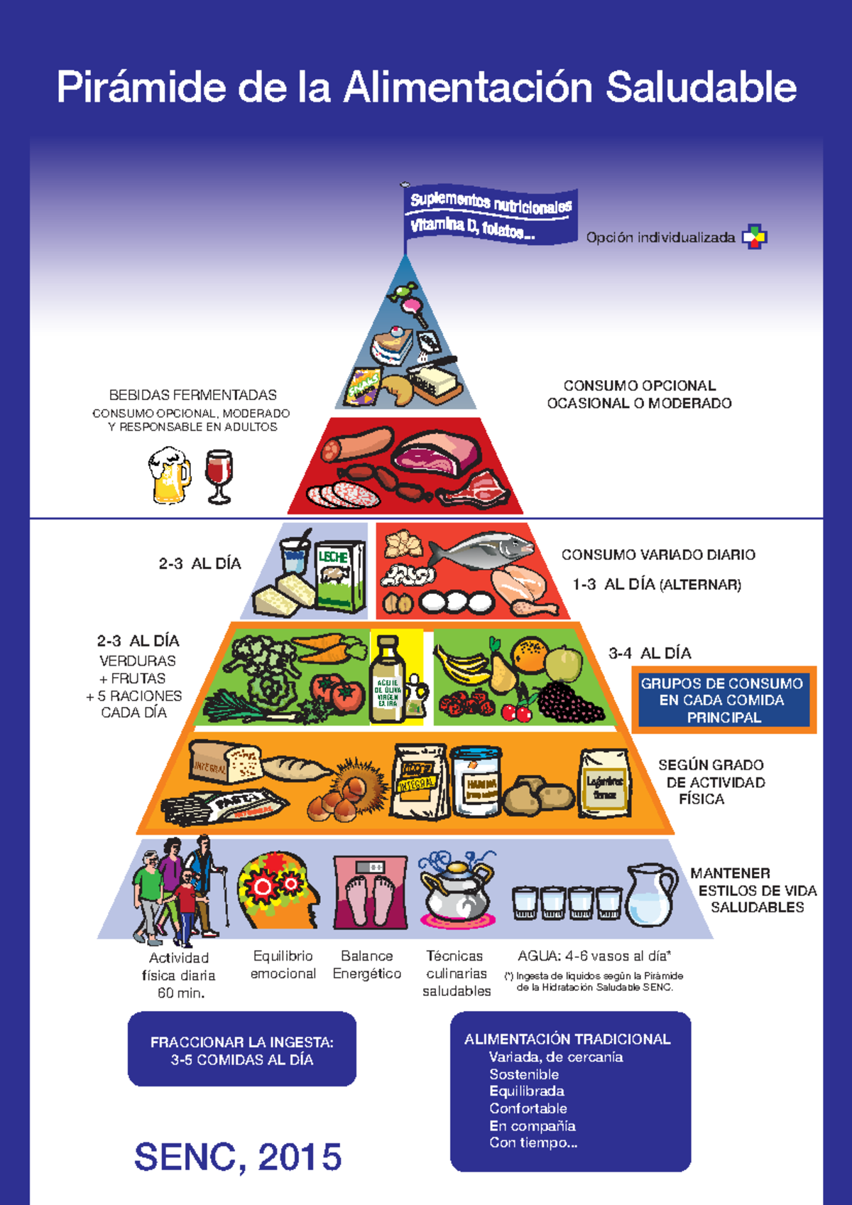 Piramide SENC-2015 Def etiquetas base - Pirámide de la Alimentación ...