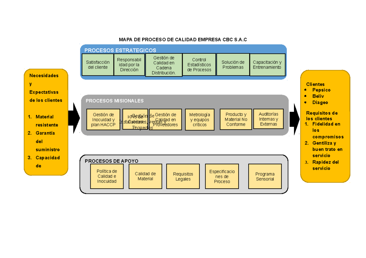 MAPA DE Proceso DE Calidad Empresa CBC - MAPA DE PROCESO DE CALIDAD EMPRESA CBC S.A PROCESOS ...