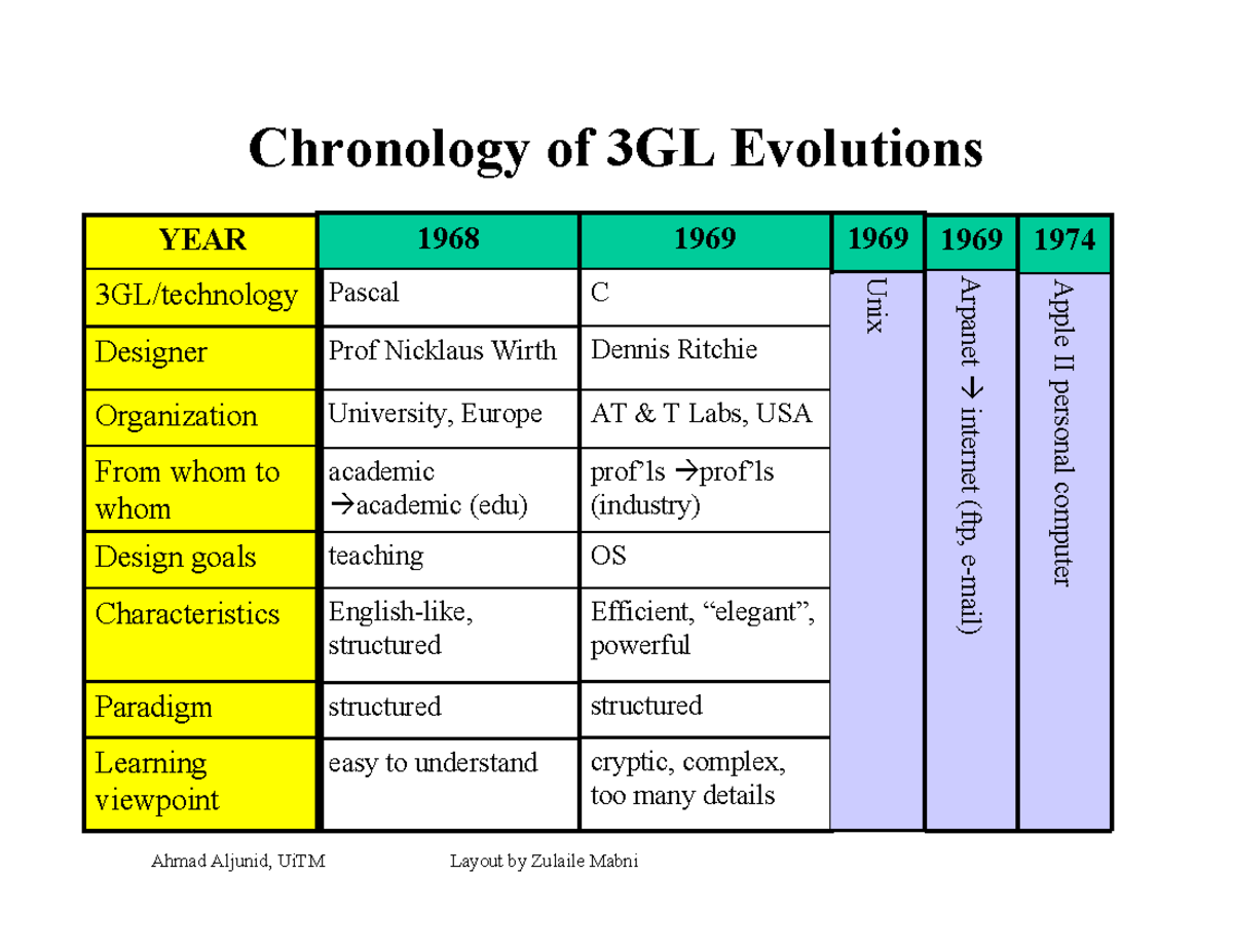 Chronology of 3GLs & Java Versions - Chronology of 3GL Evolutions 1968 ...