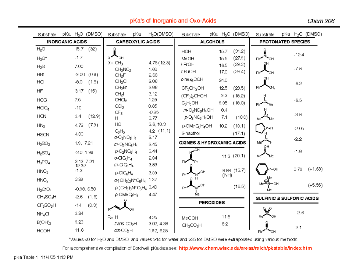 Evans pKa table - *Values 14 for water and >35 for DMSO - Studocu