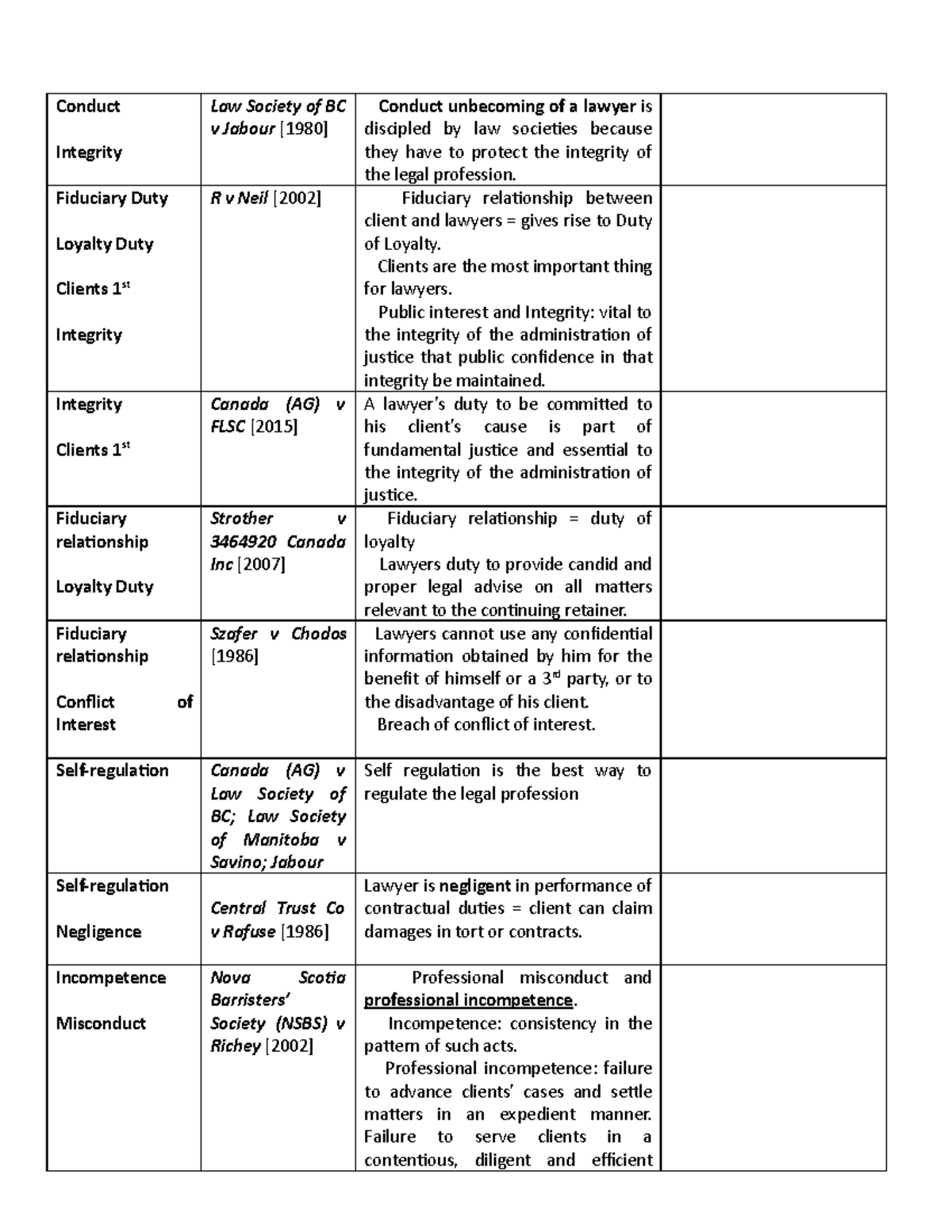 Professional Responsibility Summary 2023 - Conduct Integrity Law ...