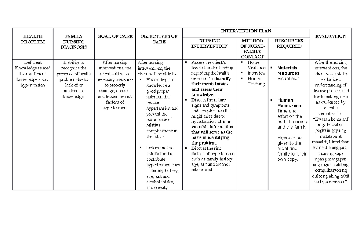 Sample- Individual-NCP - HEALTH PROBLEM FAMILY NURSING DIAGNOSIS GOAL ...