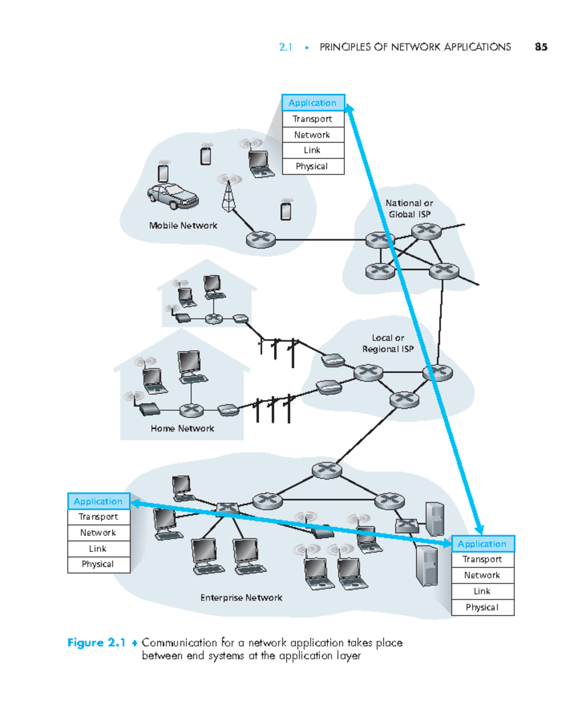 Network Chapter-02-2 - 2 • PRINCIPLES OF NETWORK APPLICATIONS 85 Mobile ...